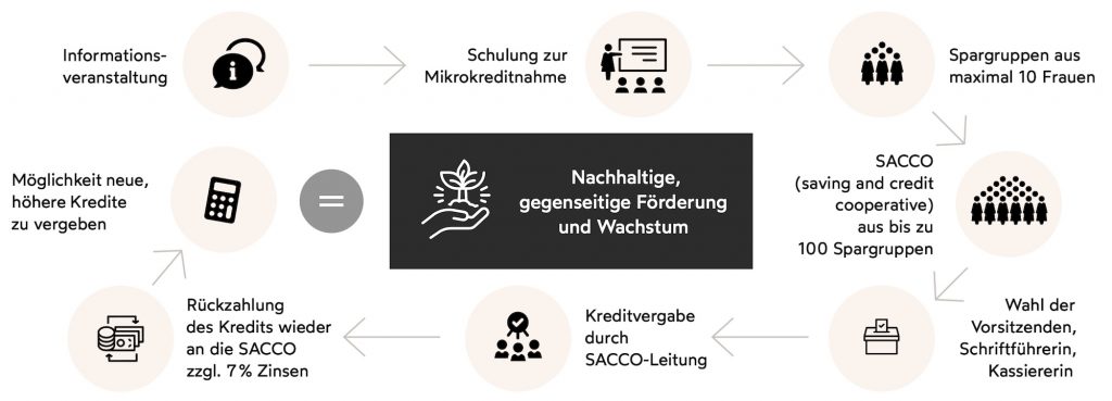 Mikrokredite - NuruWomen